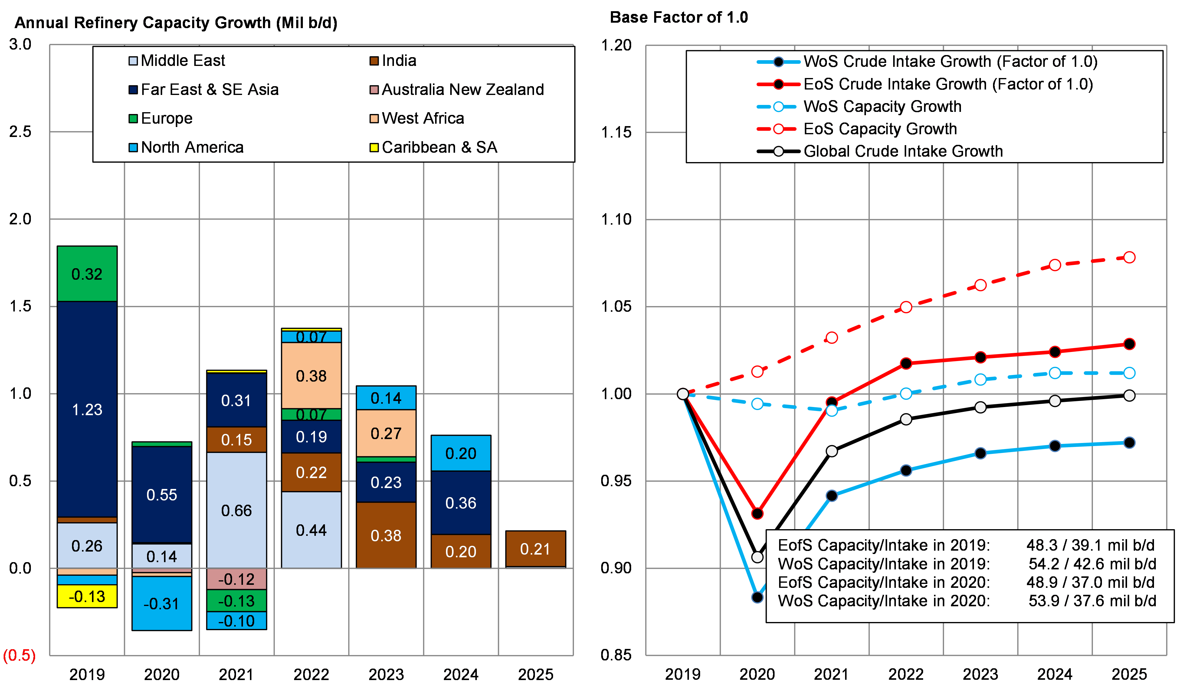 Global Refinery Capacity and Utilization Expectations - McQuilling Partners