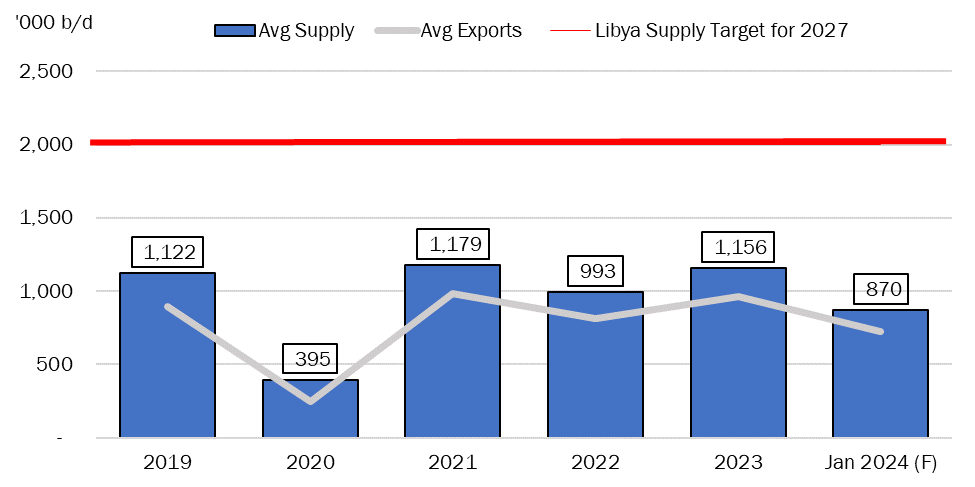 Libya’s Force Majeure - McQuilling Partners