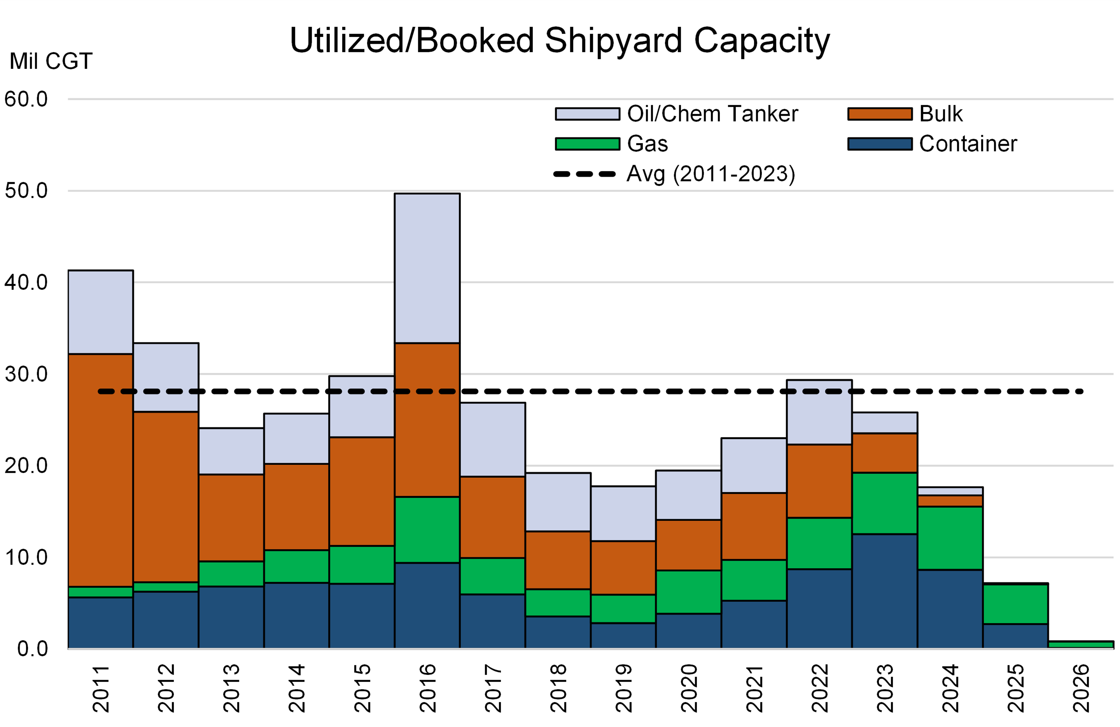 Tight Shipyard Capacity to Slow Delivery - McQuilling Partners