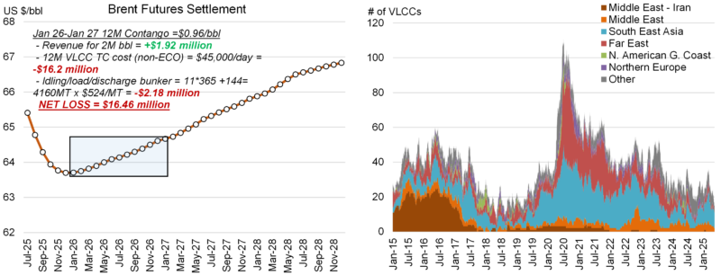 Crude Contango Structure Emerges, Supporting Crude Restocking ...